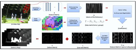 Visual Saliency Detection Using Group Lasso Regularization In Videos Of Natural Scenes Center