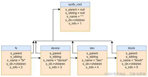 伪文件系统sysfs Csdn博客