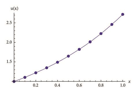 The Exact And Approximate Solution For N 15 Download Scientific Diagram