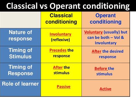 Classical Conditioning Vs Operant Conditioning Worksheet Cla