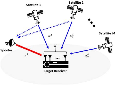 Figure 1 From A Novel Gnss Spoofing Detection Technique With Array Antenna Based Multi Prn
