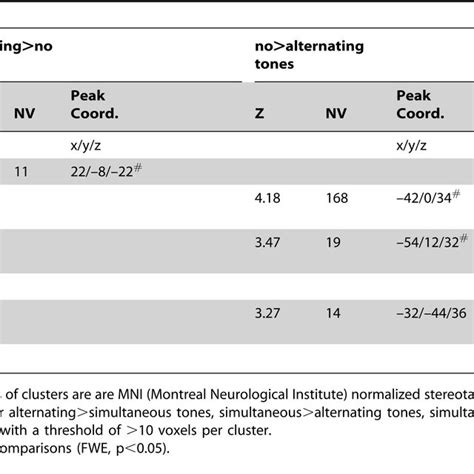 Condition By Auditory Stimulation Interaction Effects Download Table