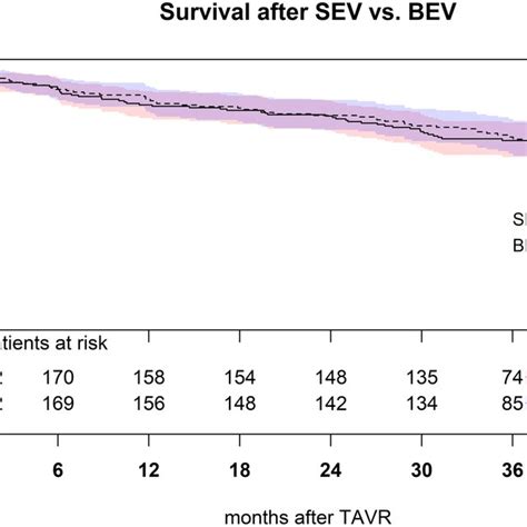 Kaplan Meier Survival Analysis Of 3 Year Survival After Tavr With Sev