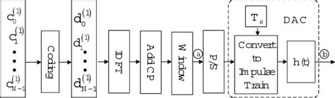 Figure 1 From Spectral Leakage Suppression For Dft Based Ofdm Via Adjacent Subcarriers