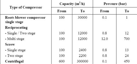 Part 4 Dynamic Compressors Peg 3715 Refrigeration And Gas Compression