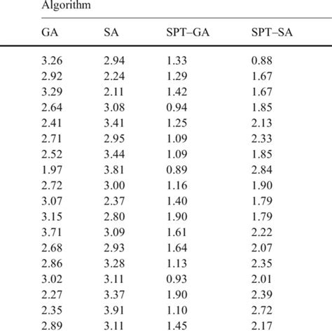 Average Relative Percentage Deviation For The Algorithms Grouped By N And M Download Table