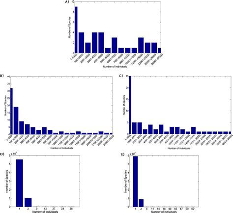 Species Abundance Distribution In Different Experiments A Selection
