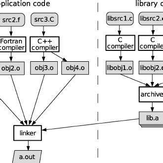 Compilers Archivers And Linkers Transform The Source Code Files Shown