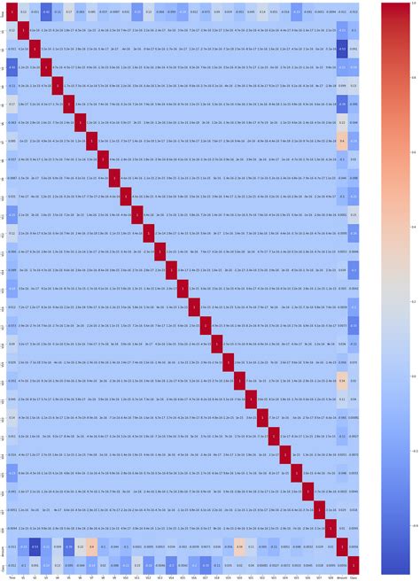 Credit Card Fraud Detection Using Python Classification Machine Learning Project Tutorial