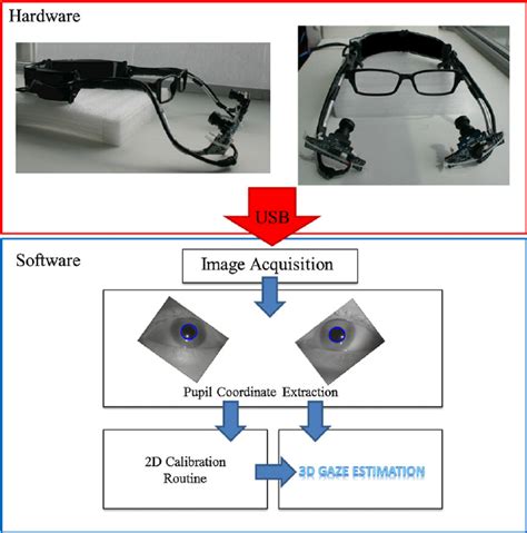 System Overview Hardware Ultra Low Cost Head Mounted Binocular Eye Download Scientific