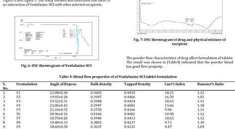 Table 1 From Formulation And Evaluation Of Matrix Tablet Of Venlafaxine Hcl By Using Directly