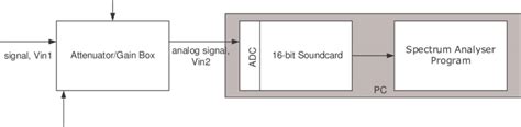 The Block Diagram Shows The PC Based Spectrum Analyser System