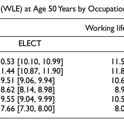 Estimates Of Working Life Expectancies Wle At Age 50 Years By