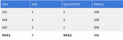 The Ultimate Guide To Mastering Leetcode Sql Problems By Zoe Dinh