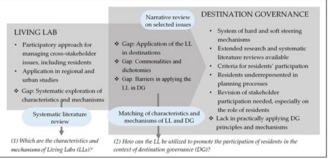 Research Framework Source Own Elaboration Download Scientific Diagram