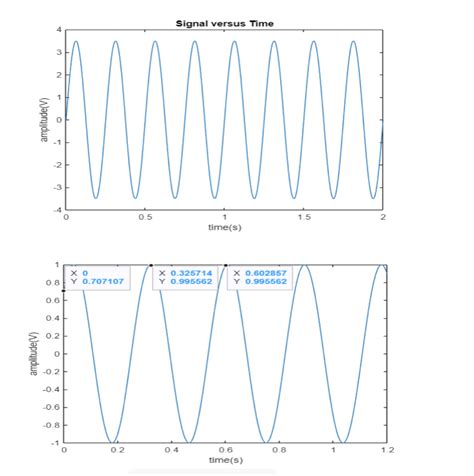 Solved A Sinusoidal Wave Is Presented By An Chegg