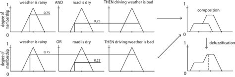 8 two fuzzy rules with antecedents and consequences the composition
