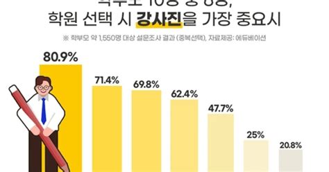 에듀플러스 에듀베이션 자녀 학원 강사진 역량과방문 상담 중요해”