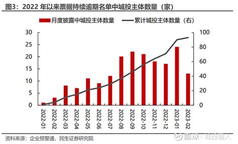 猎人说 2023城投信用风险事件大盘点 2023年开年以来，虽然经济复苏，基建稳增长预期仍在，但隐债“控增化存”常态化管控、土地市场并未