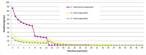 15 Plot Of Estimated Gaseous Vcm Emissions From The Three Hypothesized