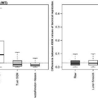 Comparison Of The Different Within Array Normalization Methods Using Download Scientific