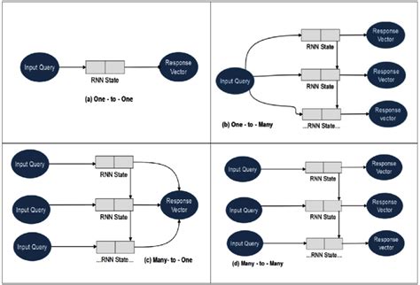 Rnn Deals In Variety Of Processes A Vanilla Mode 11 B