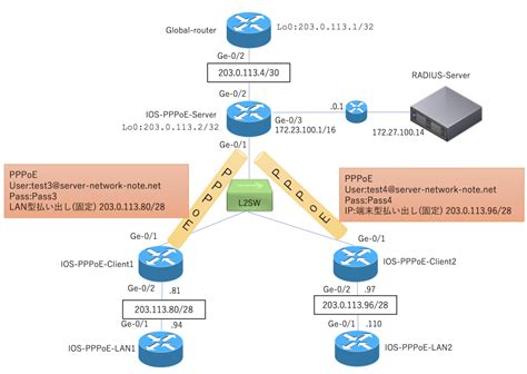 Pppoe Serverclinet Radius認証）lan型払い出し（固定prefix）cisco Ios Config インフラ