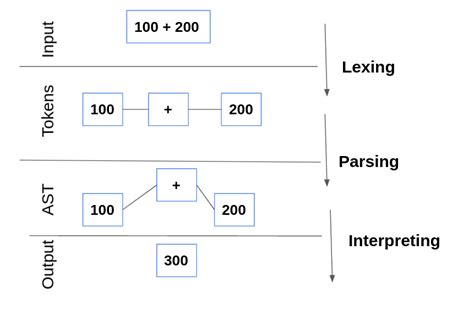 Gold Minerarticle2021introduction To Creating Interpreter Using