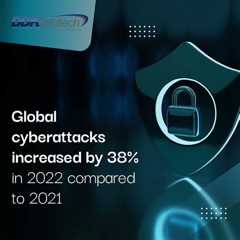 Ddk Infotech On Linkedin Quickfact Cybersecurity Cybersecurityawareness Cyberattack Cyber…