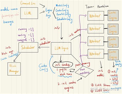Llm 高速推理框架 Vllm 源代码分析 Vllm Source Code Analysis 知乎