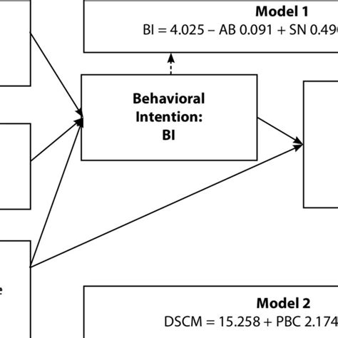 The Conceptual Frame Work And The Results In Predicting Factors In Download Scientific Diagram