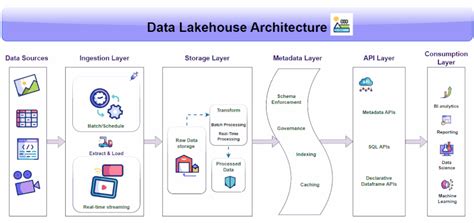 Dataengineering Datalakehouse Datalake Datawarehouse Bigdata Ai Anjali Surpaithankar