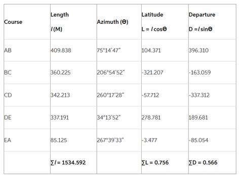 Solved 10 17 Adjust The Traverse Of Problem 10 15 Using The
