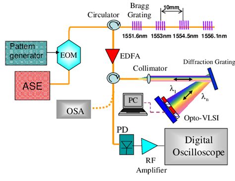 Experiment Setup For Bit Pattern Recognition Using An Opto Vlsi