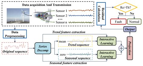 Anomaly Detection Of Wind Turbine Driveline Based On Sequence Decomposition Interactive Network