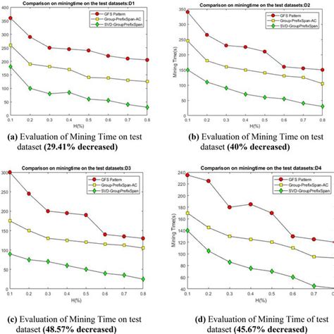 A Evaluation Of Mining Time On Test B Evaluation Of Mining Time On Test Download Scientific