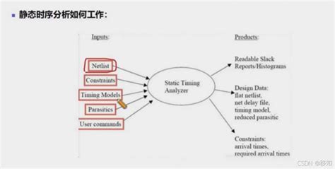 静态时序分析（sta）入门：从基本概念到实际应用 移知 时序 csdn博客
