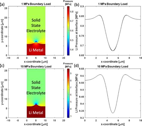 Pressure And Li Interfacial Pressure Diagrams For A Li Peak A