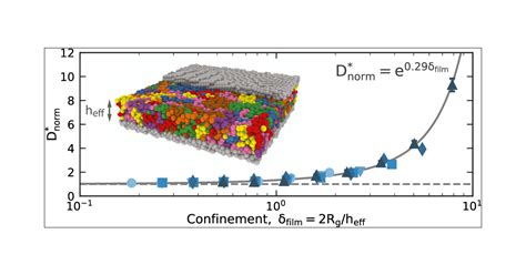 Increased Polymer Diffusivity In Thin Film Confinement Macromolecules