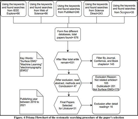 Figure 2 From Machine Learning Techniques Applied In Surface Emg Detection A Systematic Review