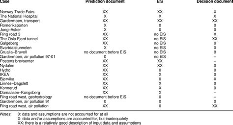 Are Input Data And Assumptions Accounted For Download Table