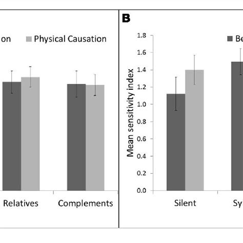 Mean Indices And Standard Deviations Sd In The Neurotypical Nt