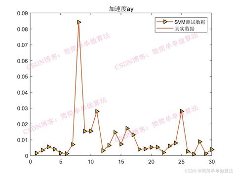 基于遗传优化svm的电机参数预测matlab仿真 电机仿真代理模型 遗传算法 csdn博客