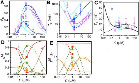 Mean Gating Properties Of Ip3r In The Presence Of Ps1 Wt And