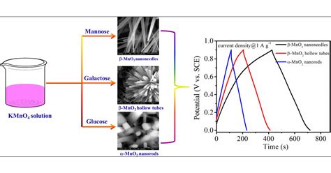 Tuning The Surface Morphology And Pseudocapacitance Of Mno2 By A Facile