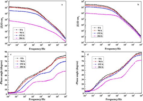Bode Modulus Plots A Bode Phase Plots C Of Elar P0 Bode Modulus
