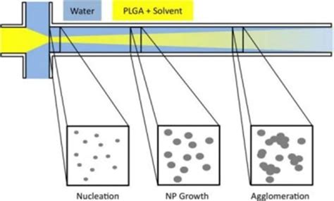 Nanoparticle Generation Archives Darwin Microfluidics