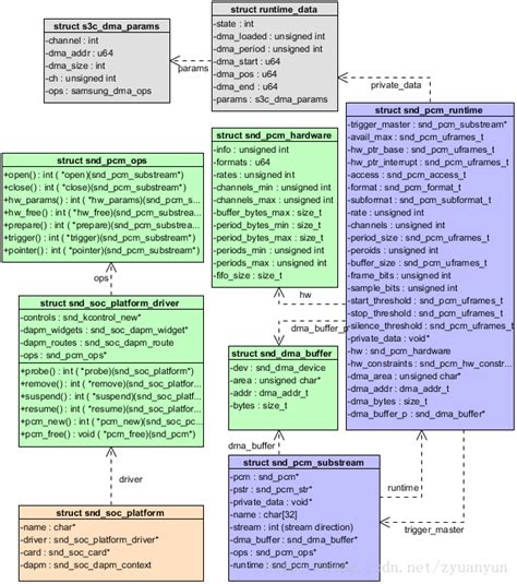 Linux Alsa 音频系统：物理链路篇alsa Csdn Csdn博客