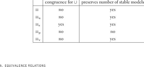 1 Properties Of Equivalence Relations For Logic Programs Download Table