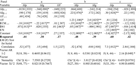 Estimated Vector Error Correction Models Download Table
